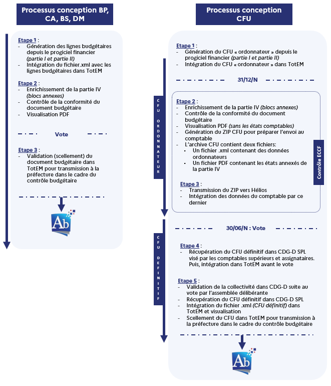 Préparer et remplir les documents budgétaires | Collectivités Locales
